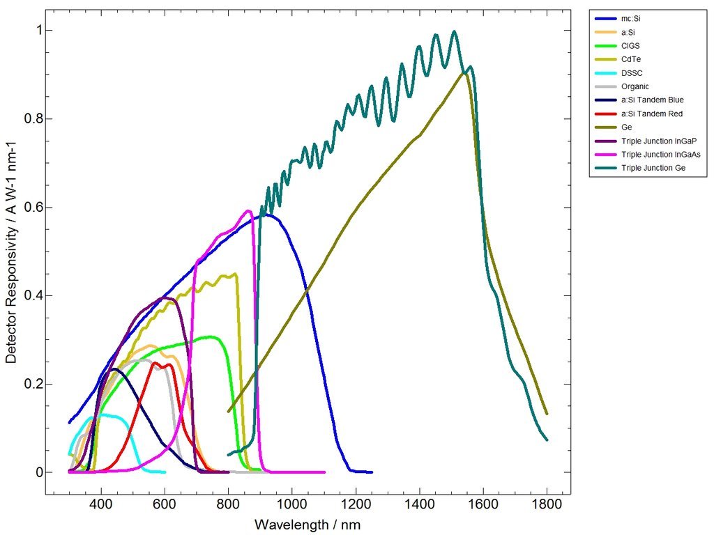 PVE300 Photovoltaic EQE (IPCE) and IQE solution - Bentham